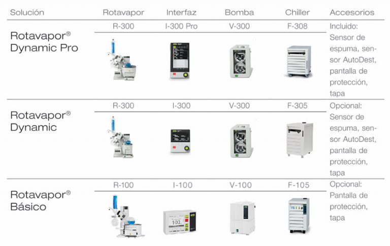Rotavapores – Bombas de Vacío – Chiller – Alquimialab
